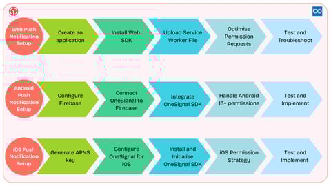 How to Set Up OneSignal Push Notifications on Web, Android and iOS